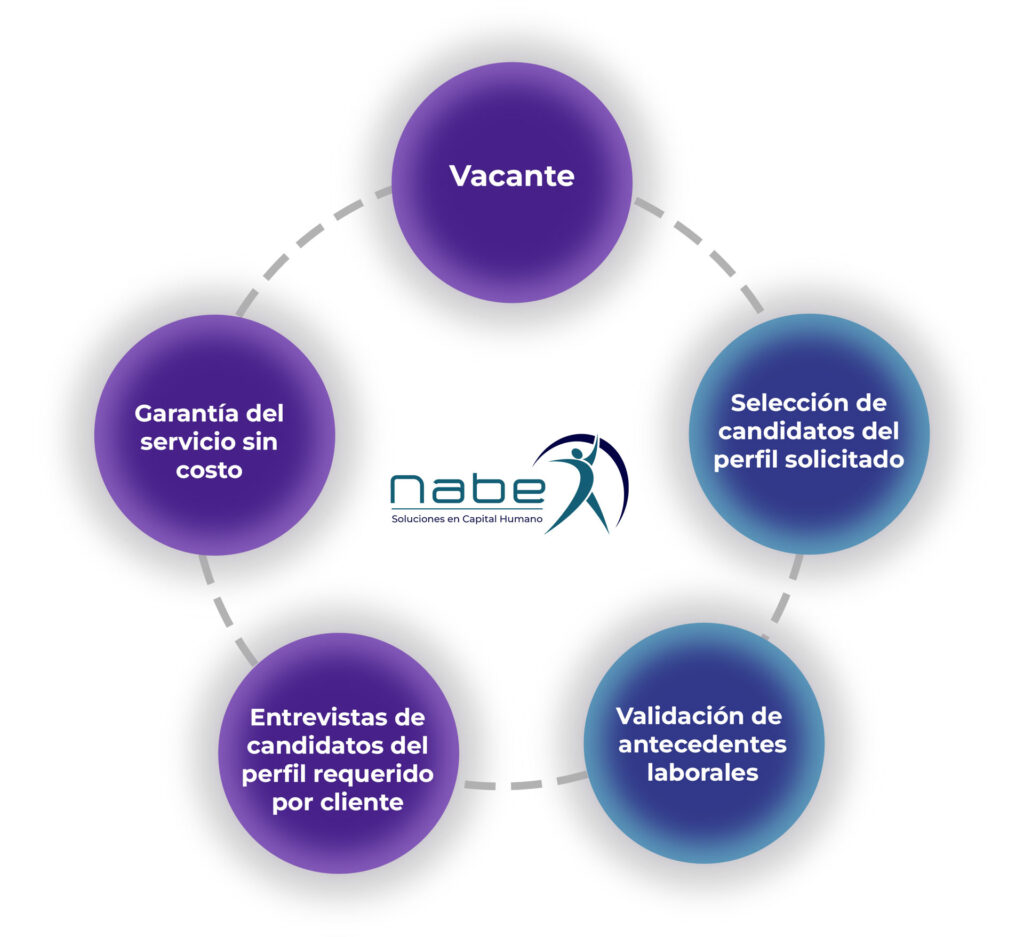Reclutamiento y selección de personal – Nabe